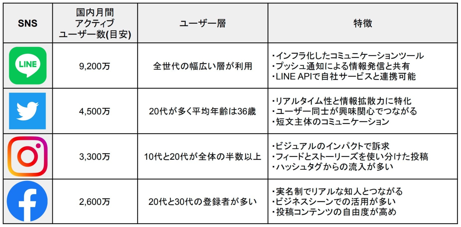 主なSNS広告の費用相場と課金方式、出稿方法 | 目的別おすすめ媒体一覧も解説 - ミエルカマーケティングジャーナル