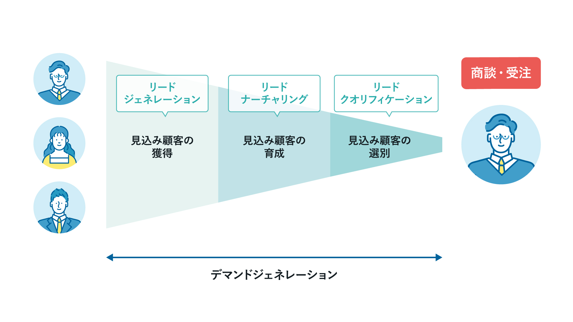 【初心者向け】リードナーチャリング（顧客育成）とは？基本手法から事例、成果につながるポイントまで徹底解説 - ミエルカマーケティングジャーナル