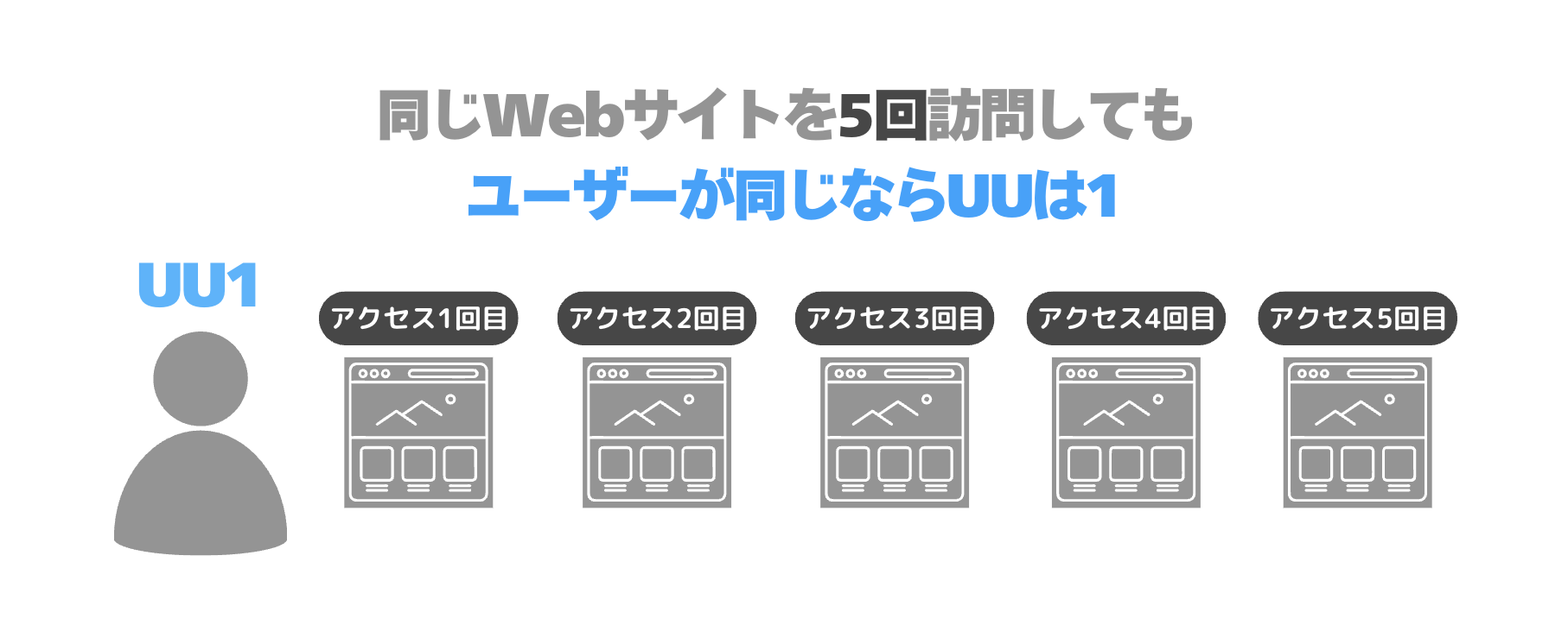 ユニークユーザー（UU）とは？PV・セッションとの違いやGA4での確認方法をわかりやすく解説 - ミエルカマーケティングジャーナル