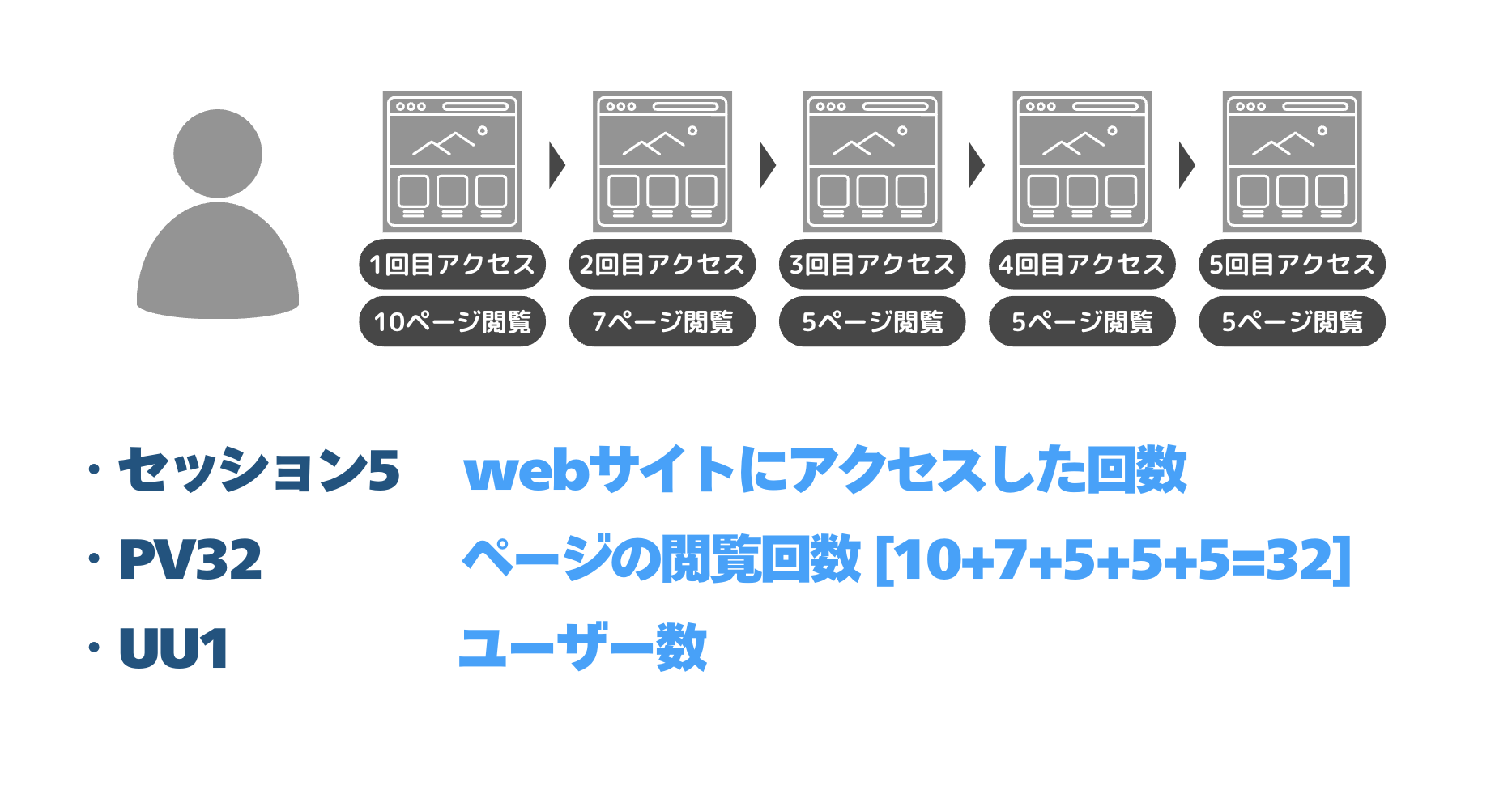 ユニークユーザー（UU）とは？PV・セッションとの違いやGA4での確認方法をわかりやすく解説 - ミエルカマーケティングジャーナル