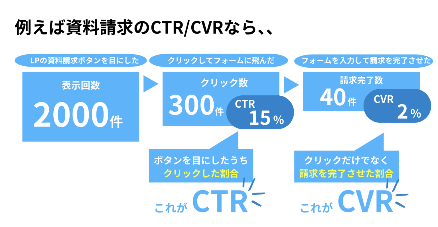 CTRとは？意味や計算方法、平均値、改善方法をわかりやすく解説 - ミエルカマーケティングジャーナル